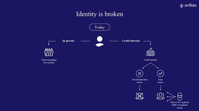 Onfido Pitch Deck | PDF