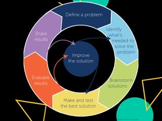 Problem Based Learning to student and it's benefits to the curriculum ...