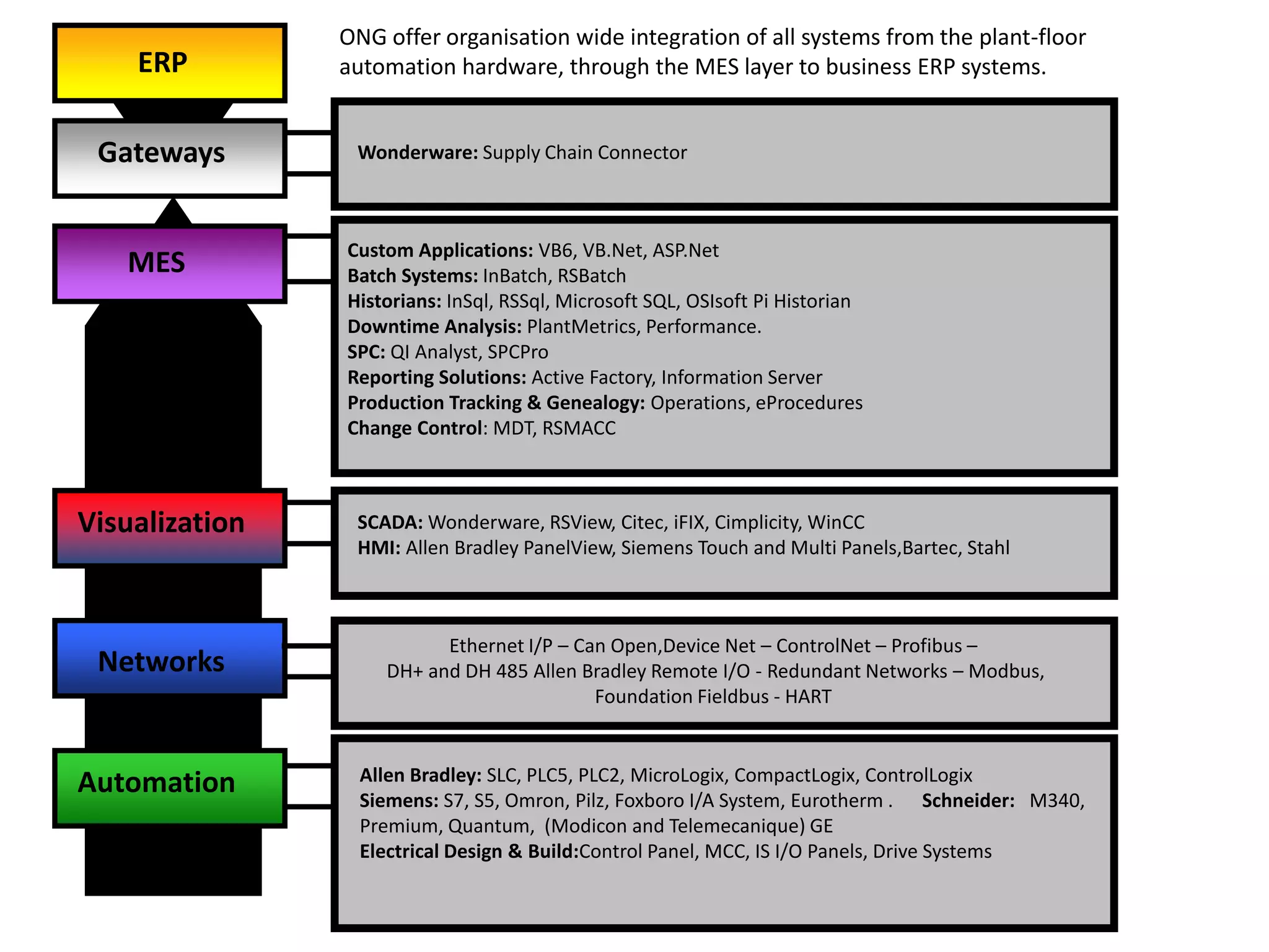 ONG Automation MES Systems Integrators | PDF | Mechanical and ...