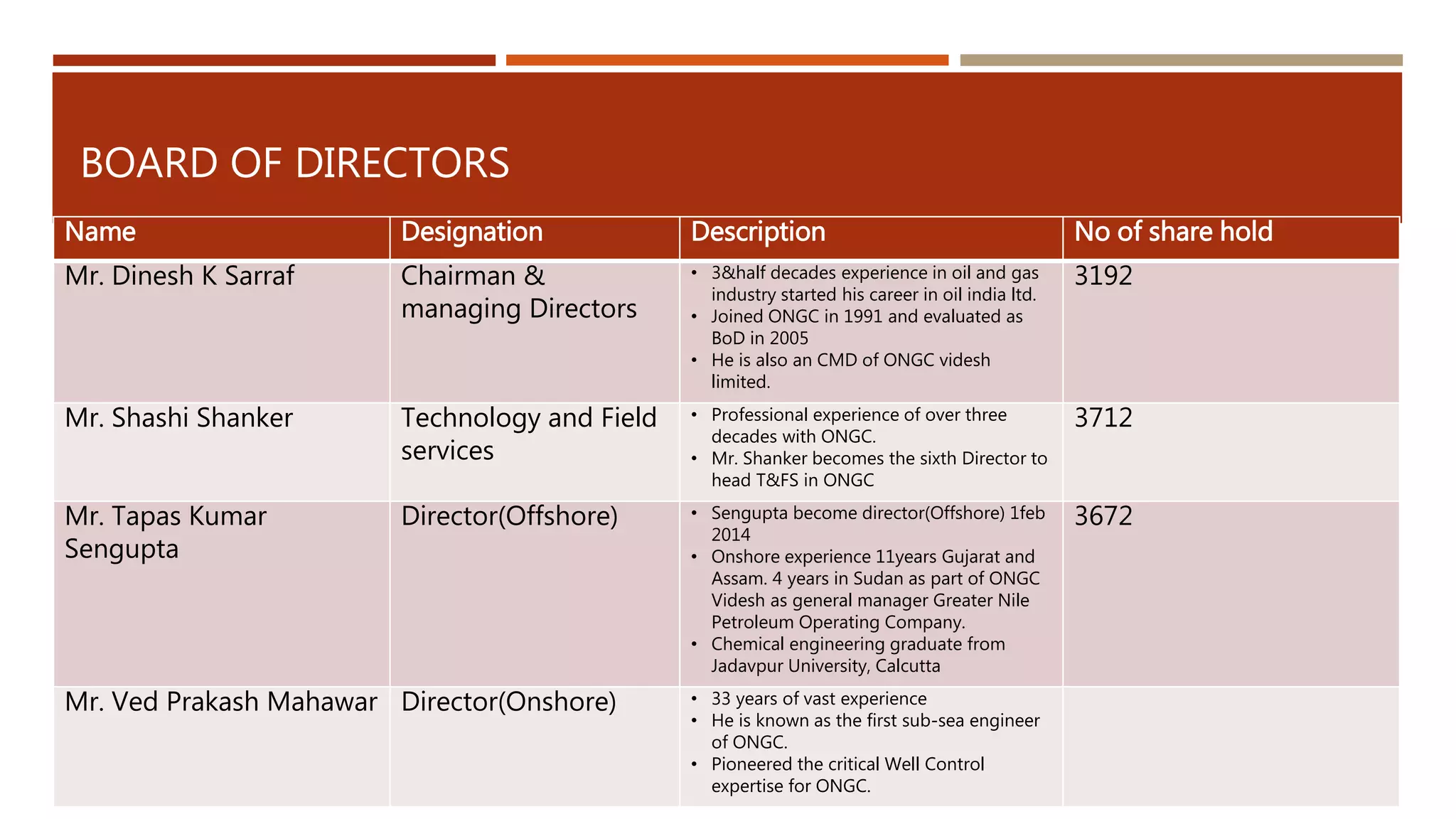 Ongc Board of director | PPTX