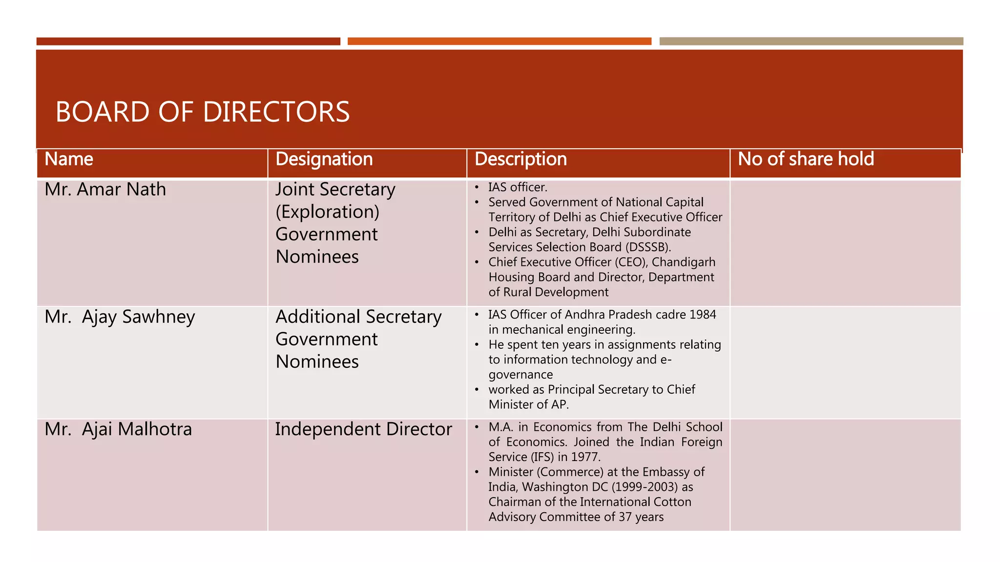 Ongc Board of director | PPTX