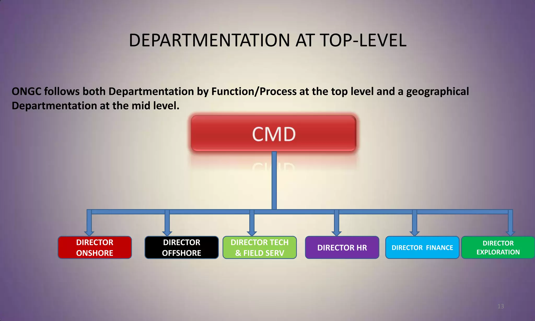 organization structure and hierarchy | PPTX