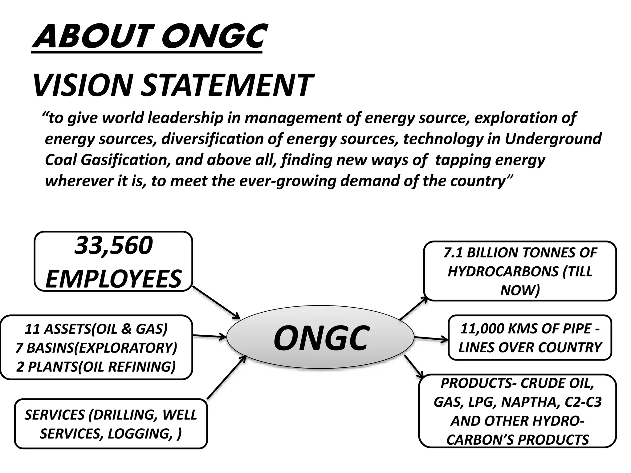Ongc drilling services introduction | PPTX