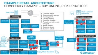 Retail Technology - The Need for a New Approach | PPT