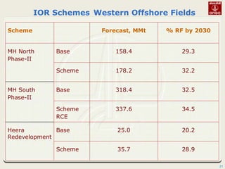 Showcasing Indian Fields - Offshore (ONGC) | PDF