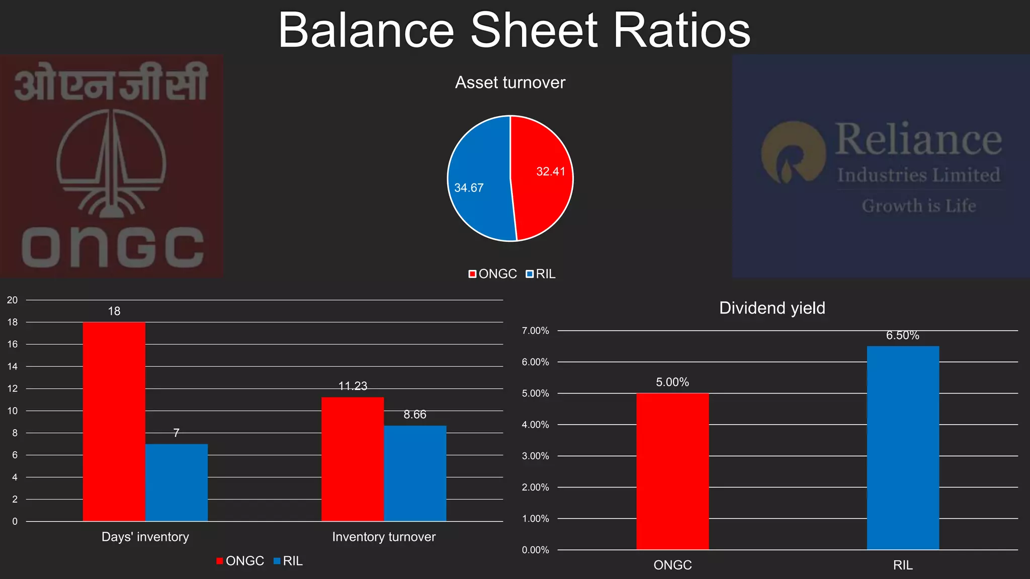 Ongc vs Ril, swot analysis and ratios | PPTX