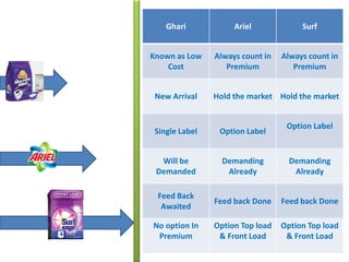 On ghadi detergent | PDF