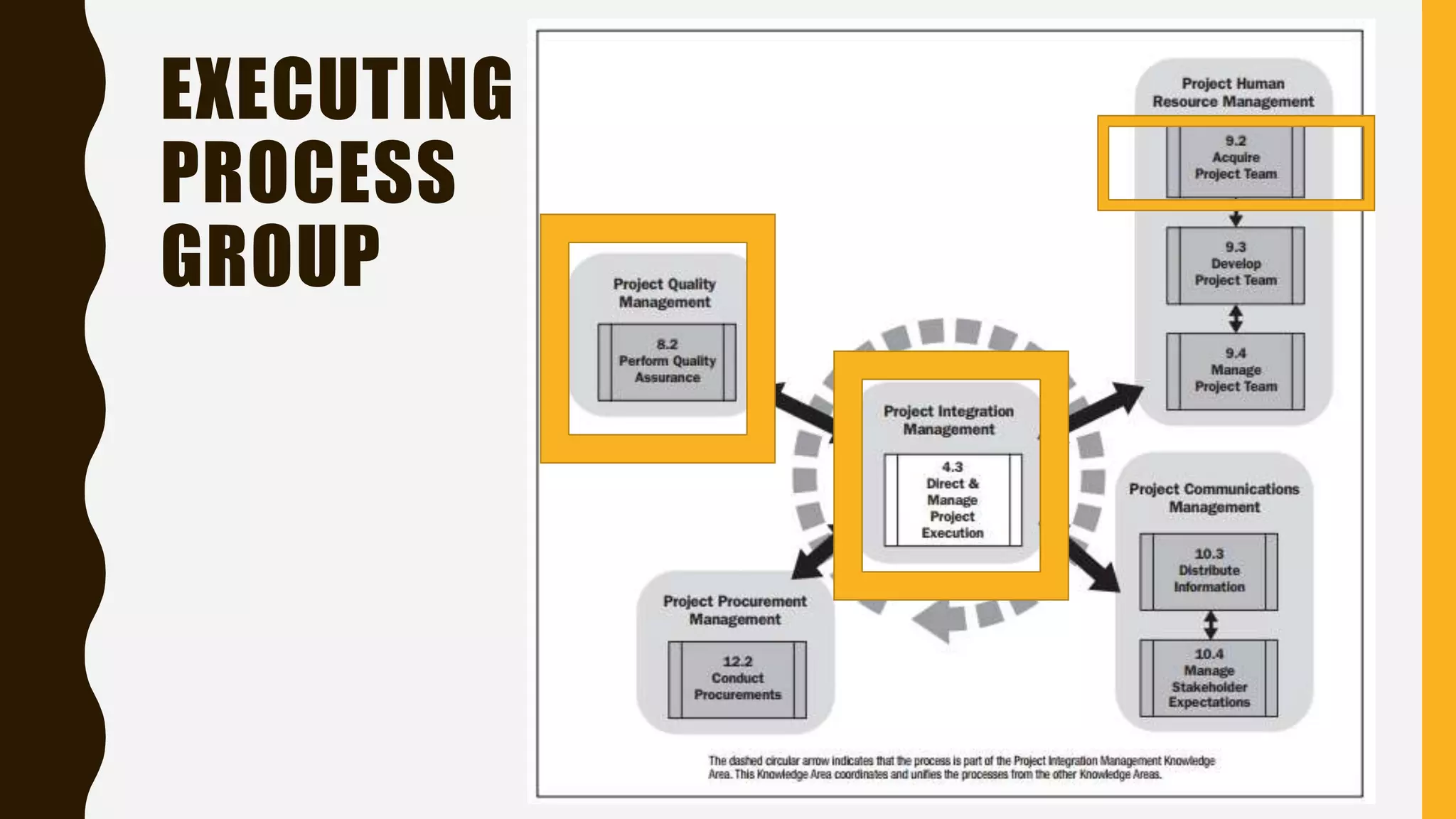Proses Manajemen Proyek - PMBOK Guide Fifth Edition Chapter 3 | PPTX
