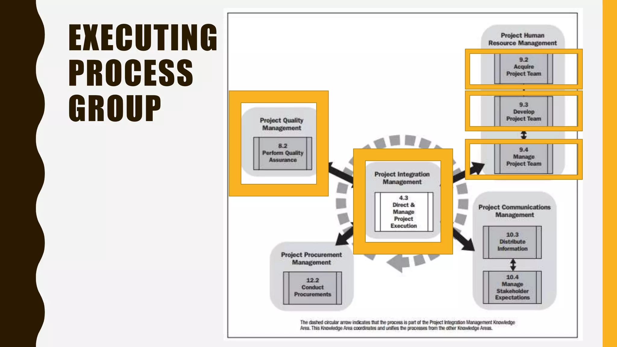 Proses Manajemen Proyek - PMBOK Guide Fifth Edition Chapter 3 | PPTX
