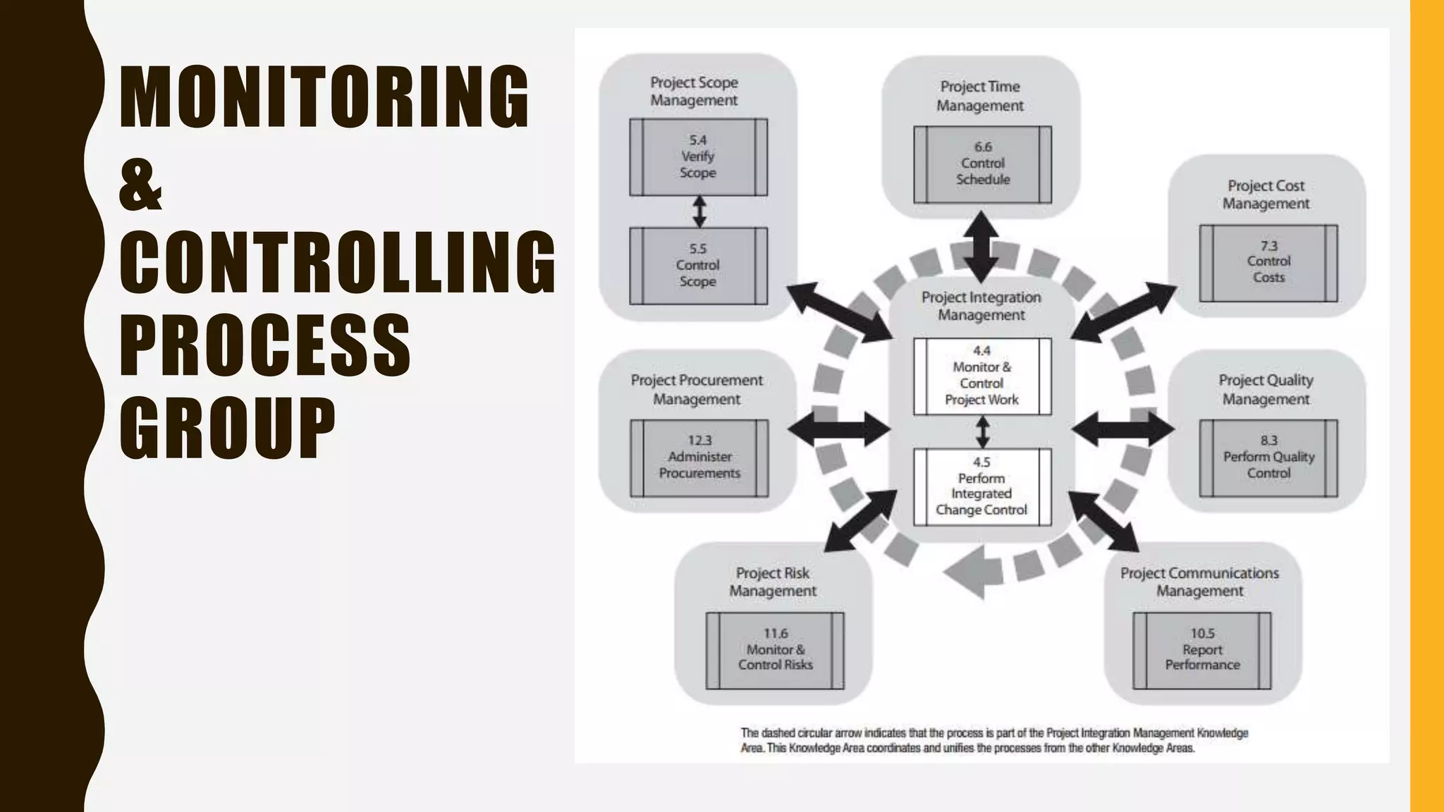 Proses Manajemen Proyek - PMBOK Guide Fifth Edition Chapter 3 | PPTX