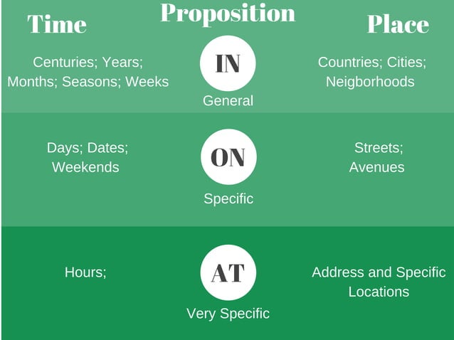 On, in or at? Use the right preposition | PPT