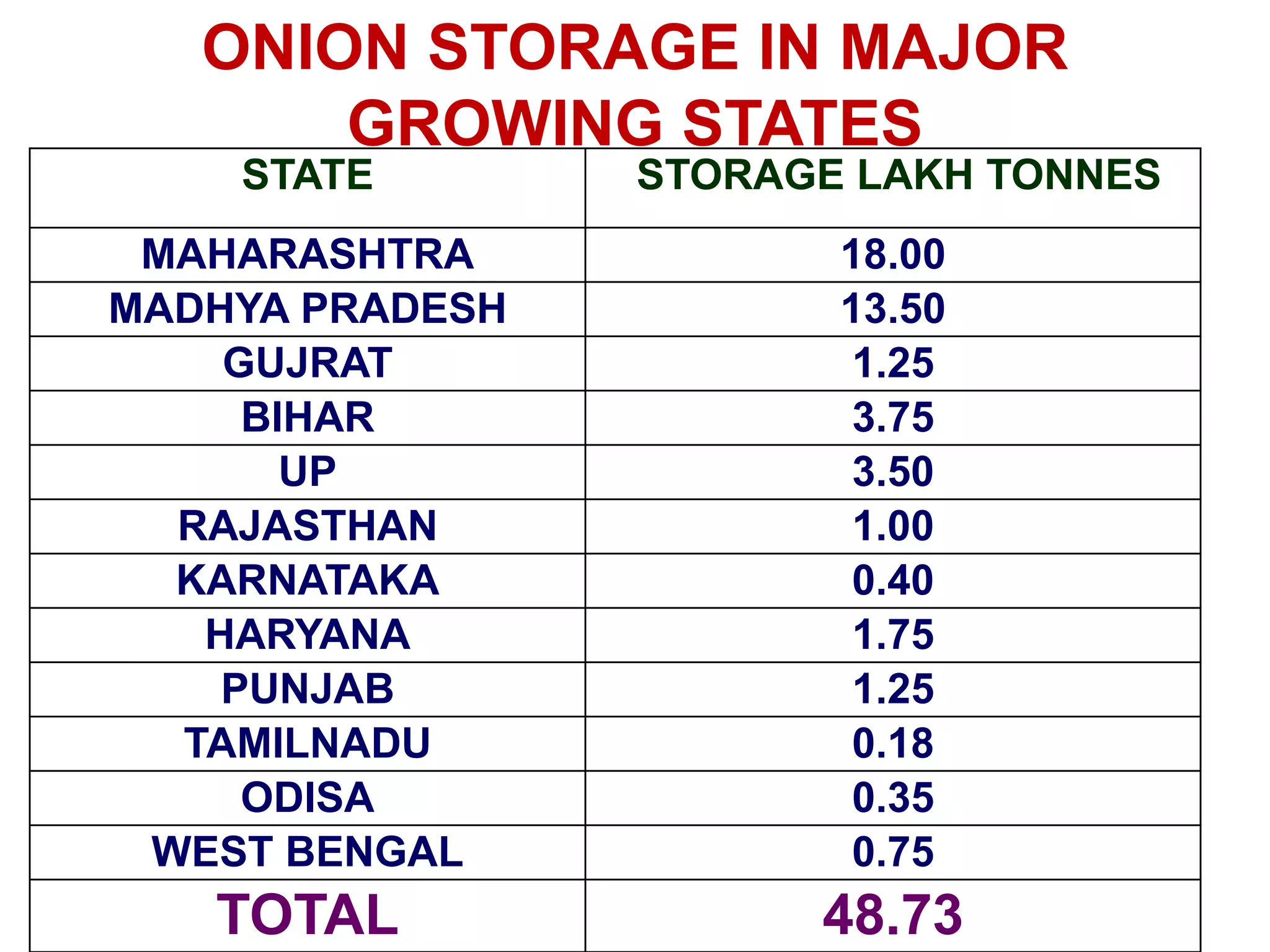 ONION STORAGE ENGINEERING AND TECHNOLOGY | PPTX