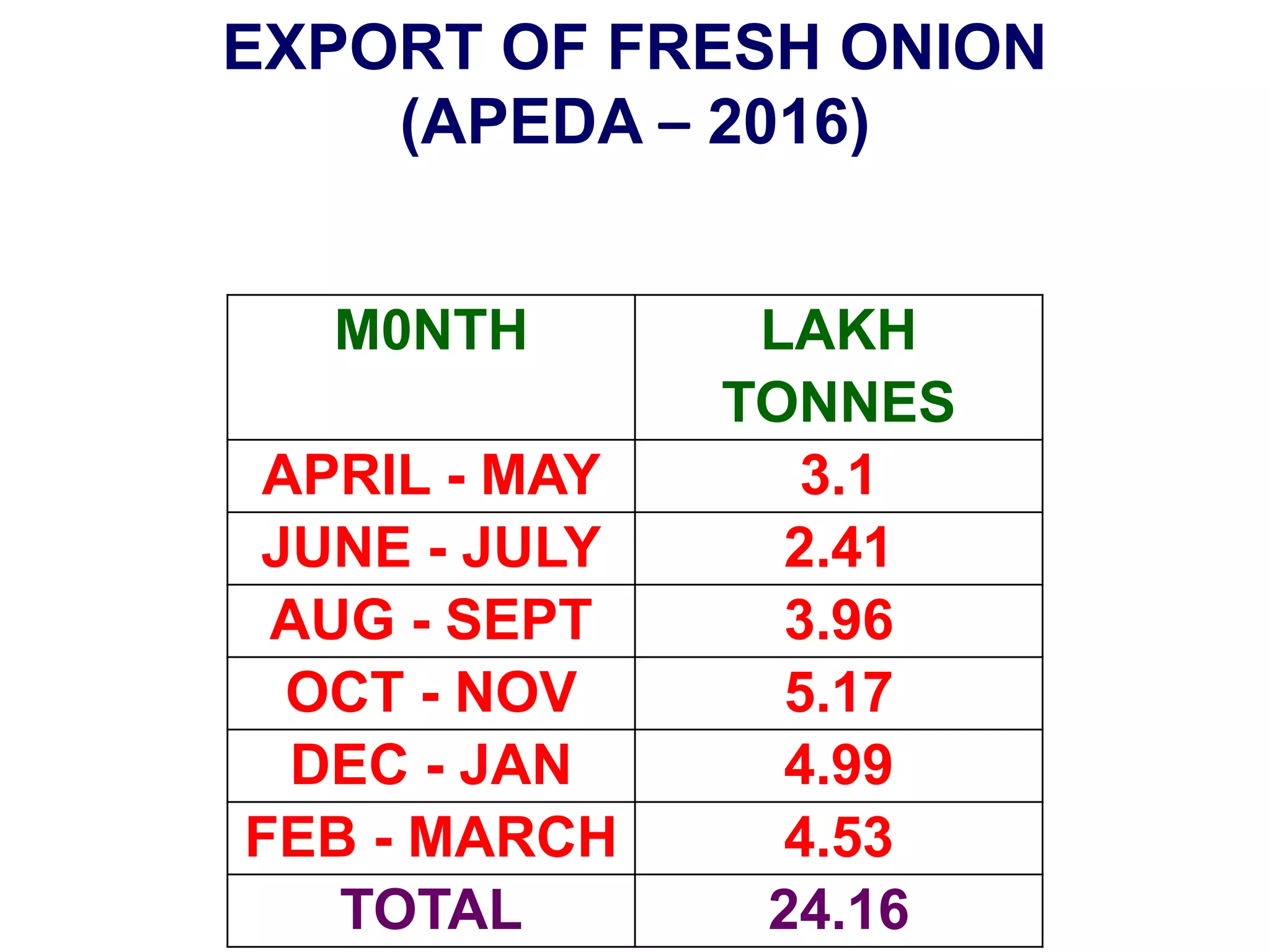ONION STORAGE ENGINEERING AND TECHNOLOGY | PPTX