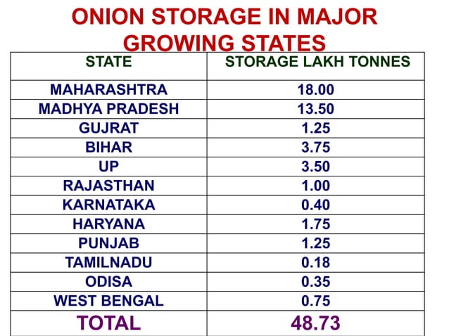 ONION STORAGE ENGINEERING AND TECHNOLOGY | PPTX | Agriculture | Industries