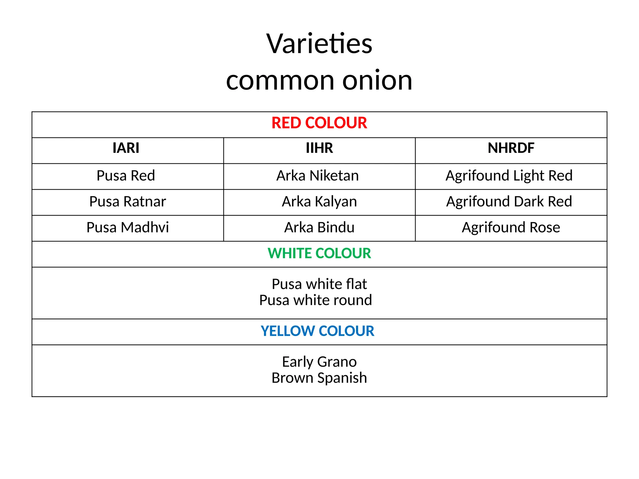 ONION production technology pptx for agriculture students | PPTX
