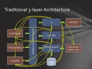 Onion Architecture | PPTX