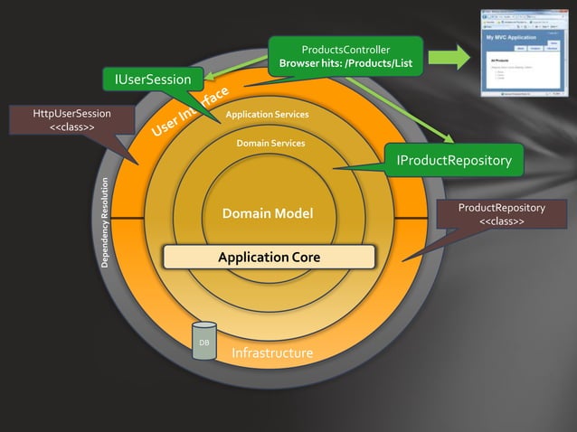 Onion Architecture | PPT