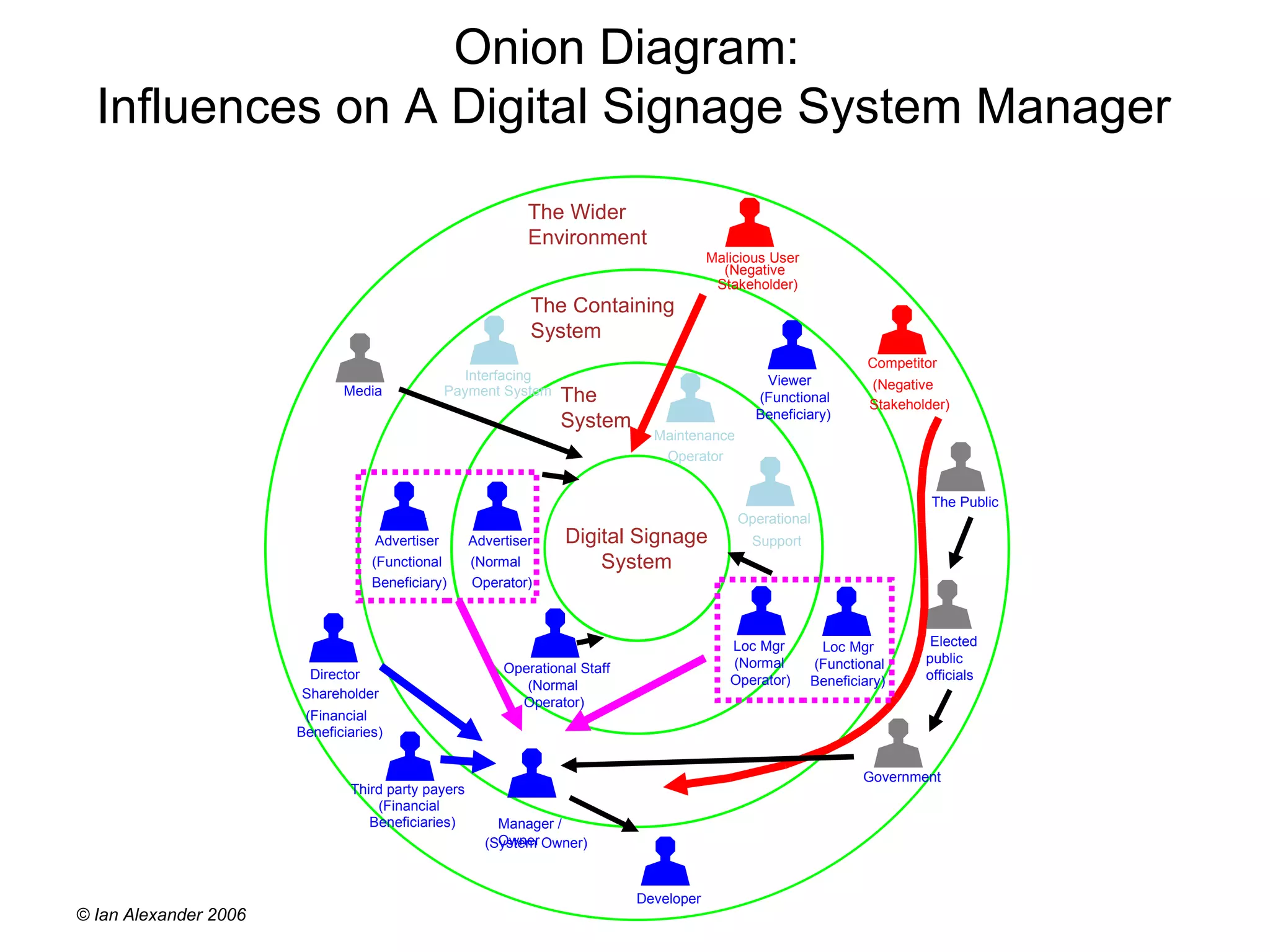 Onion diagram | PPT