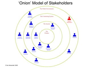 Onion diagram | PPT