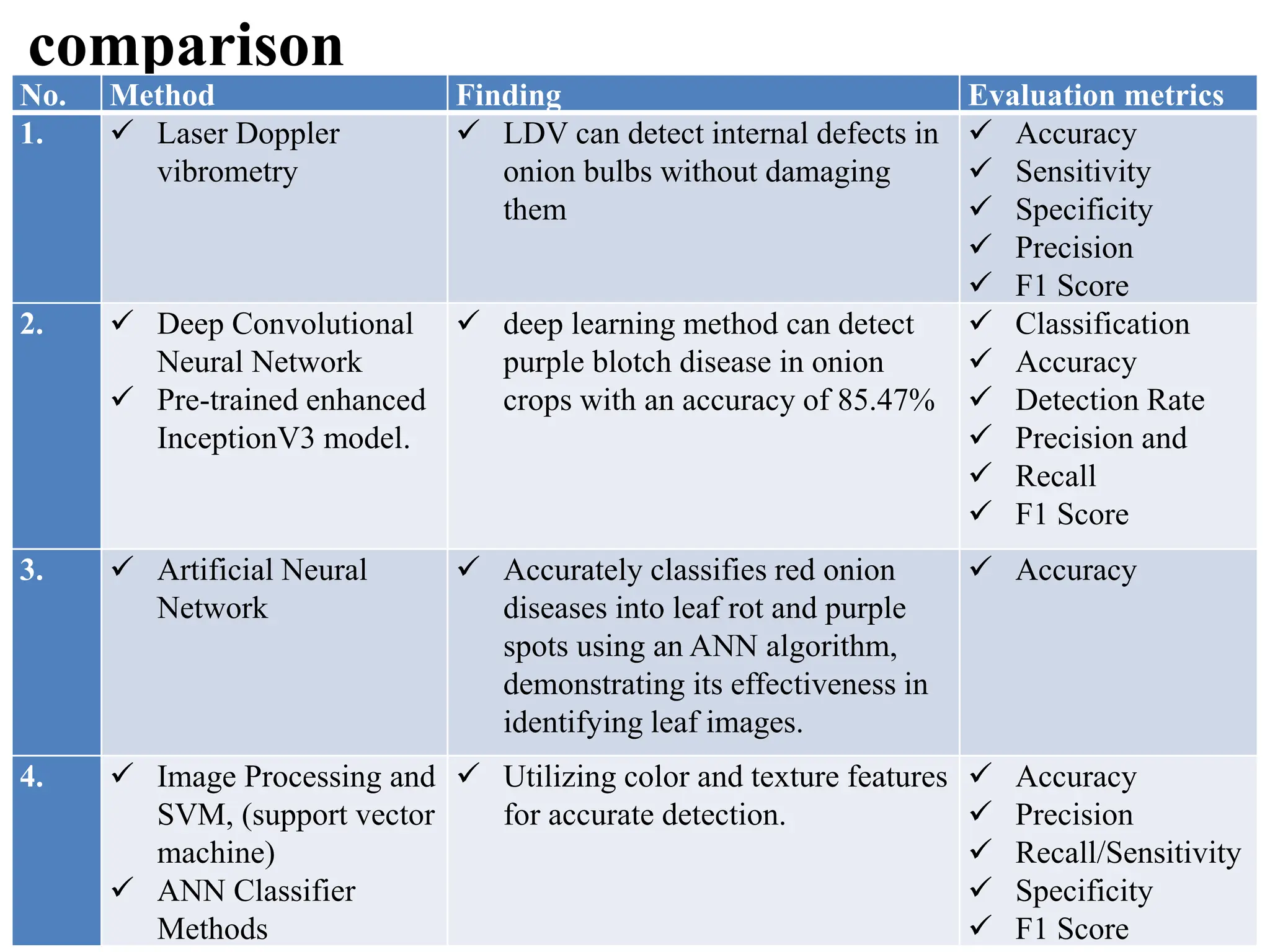 onion bulb and leaf disease detection by using different methods. | PPTX