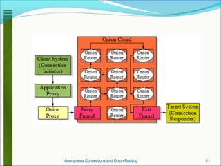 Anonymous Connections And Onion Routing | PPT