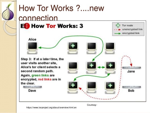 Onion routing and tor: Fundamentals and Anonymity