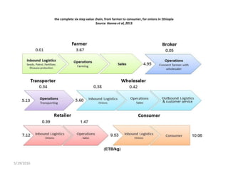 Review on onion Value chain Analysis in Ethiopia | PDF