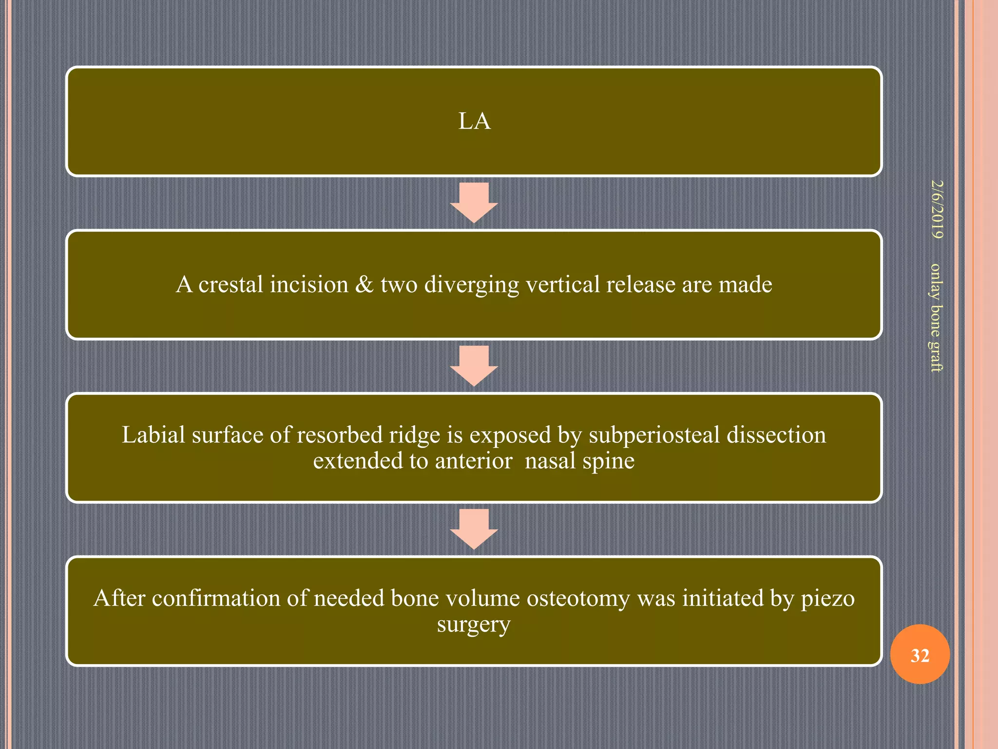 Onlay bone graft | PPTX