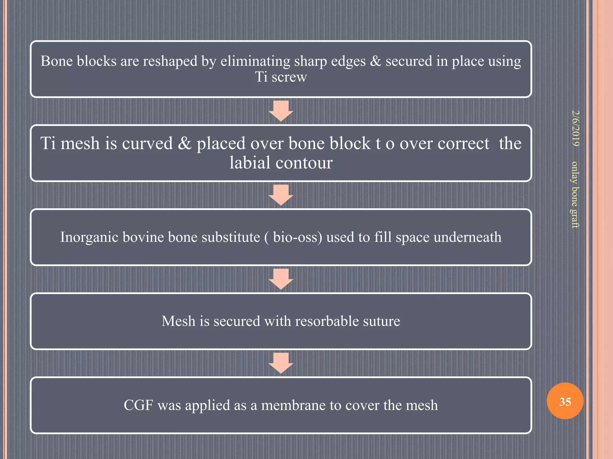 Onlay bone graft | PPTX