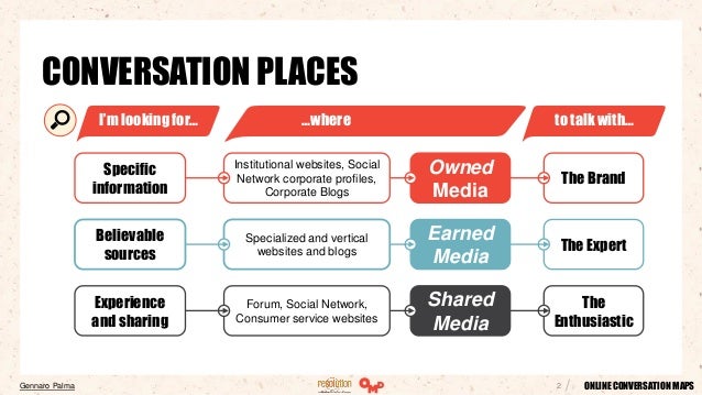 Online Conversation Maps