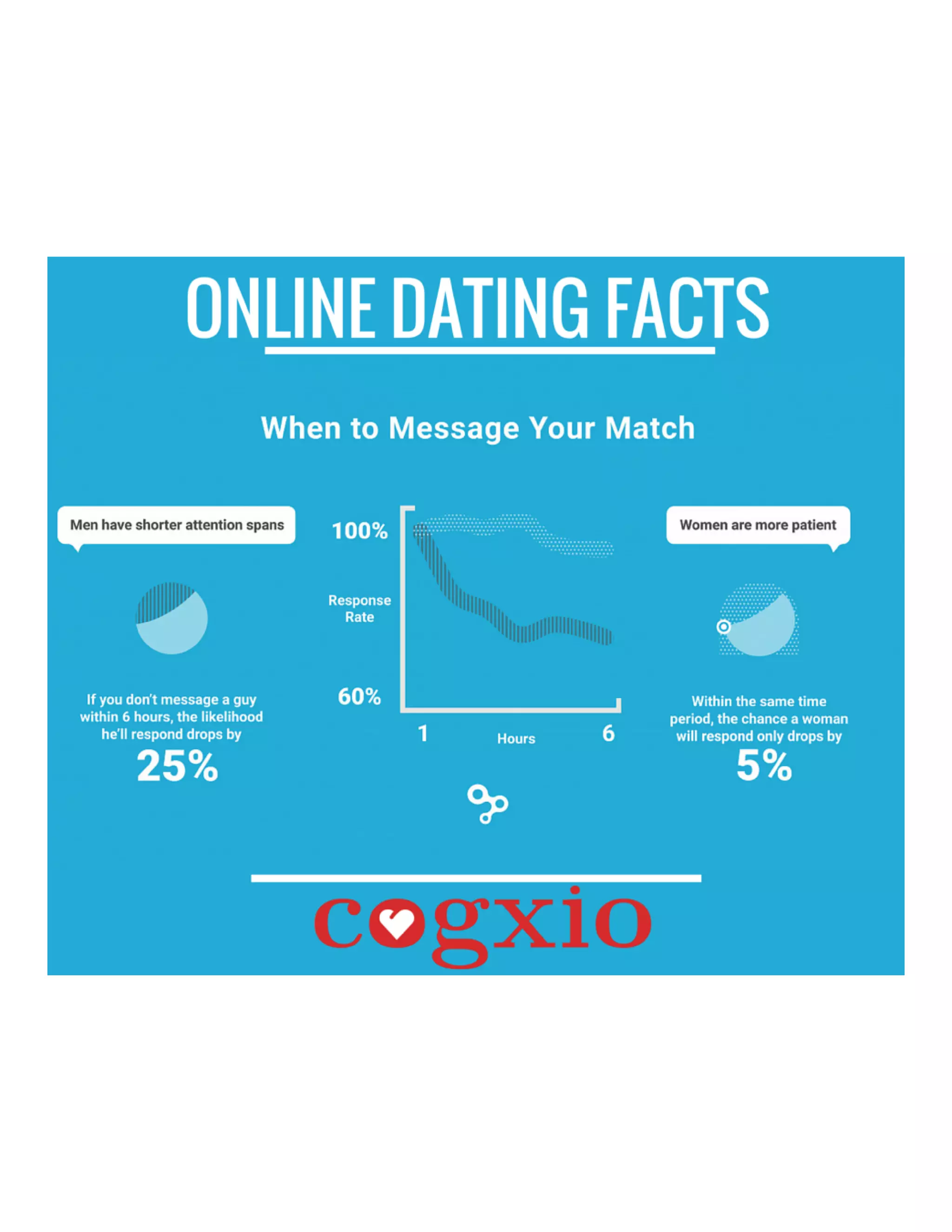 Online Dating Facts: When to Message | PDF