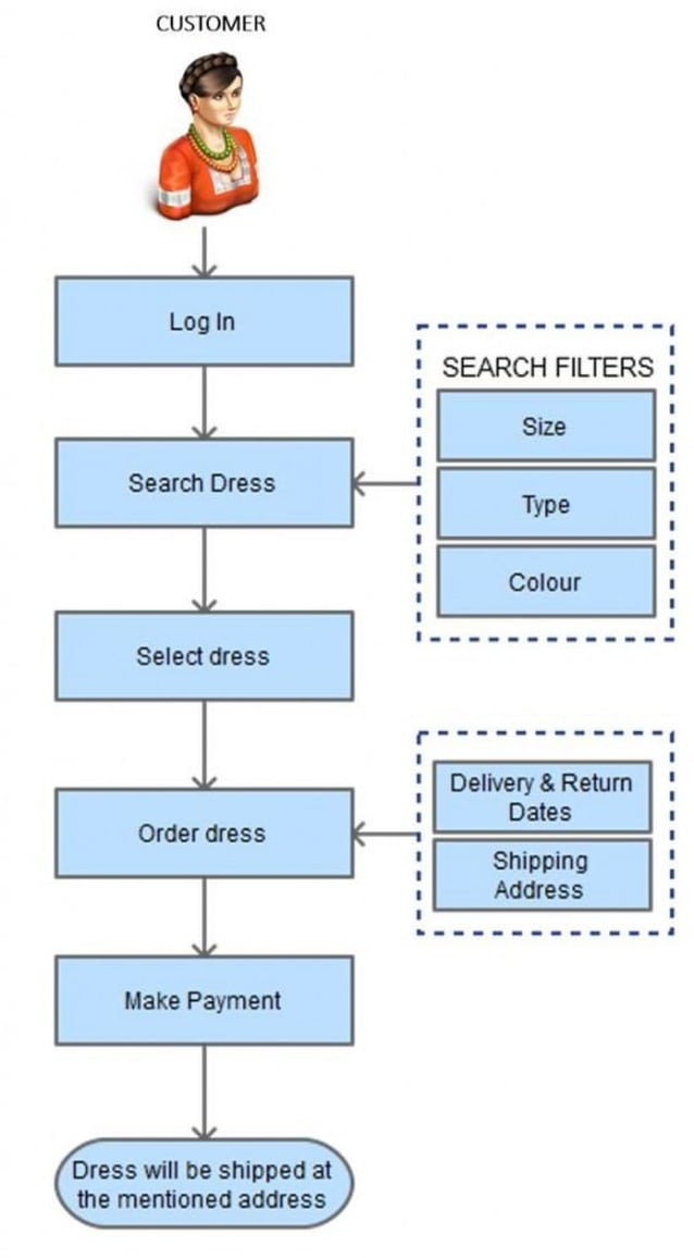 Process Flow Diagram for an Online Dress Rental Platform | PDF