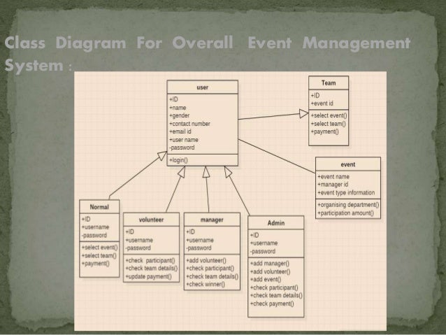 Activity Diagram For Online Event Management System Event Ma Activity Diagram For Online Event Management System Event Ma