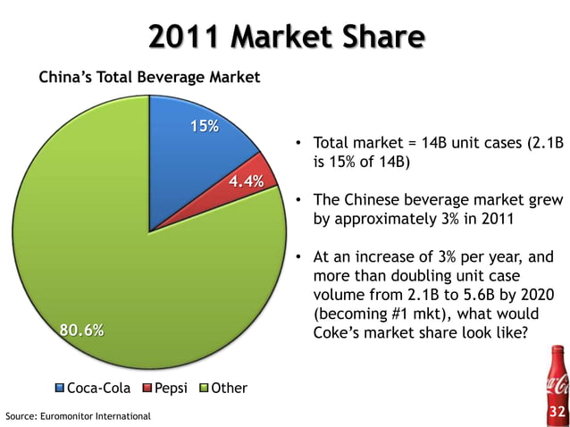 The Coca-Cola Company - Financial Analysis and Projections