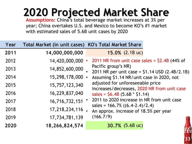 The Coca-Cola Company - Financial Analysis and Projections