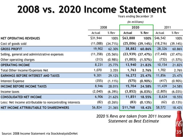 The Coca-Cola Company - Financial Analysis and Projections