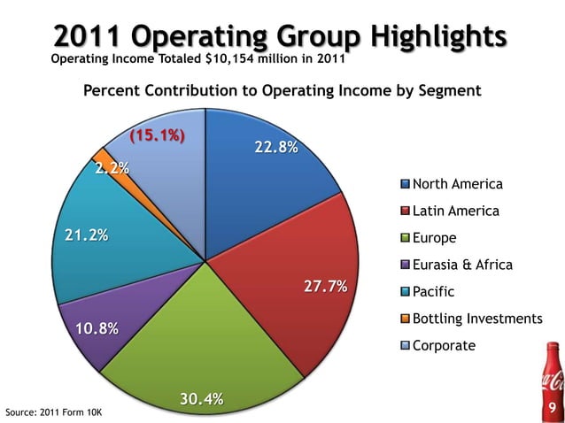 The Coca-Cola Company - Financial Analysis and Projections