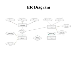 Online-Voting-System by rahul org.pptxxxx | PPTX