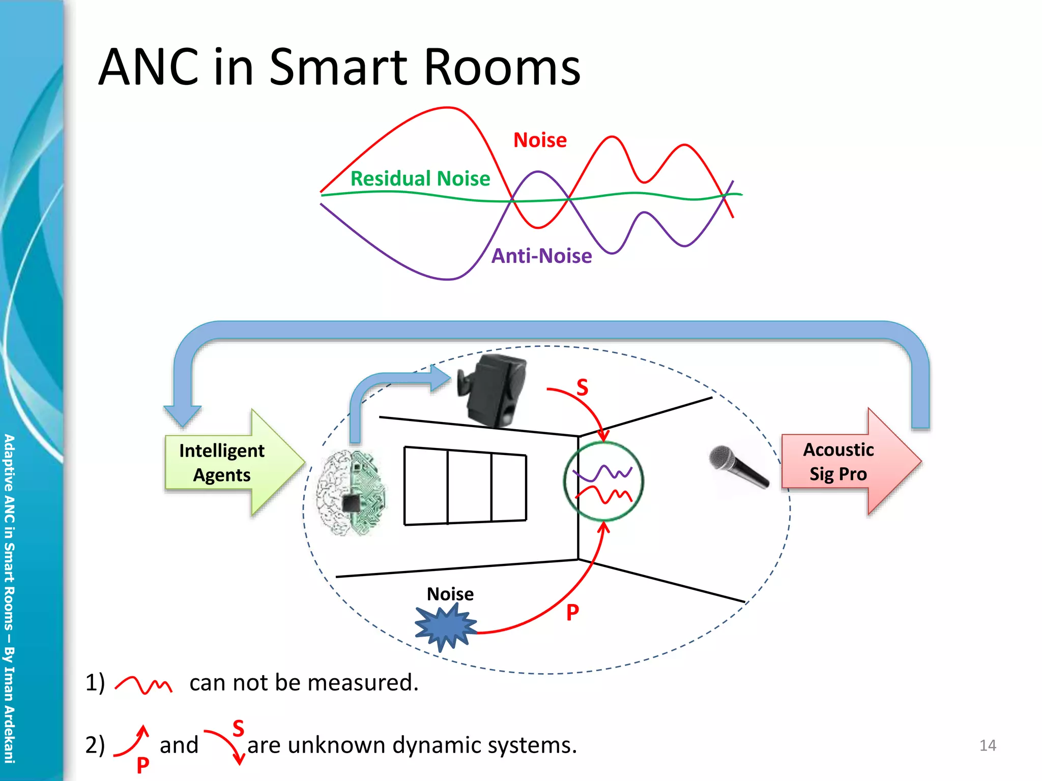 Adaptive Active Control of Sound in Smart Rooms (2014) | PPTX