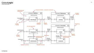 Online TechTalk "Patterns in Embedded SW Design" | PPTX