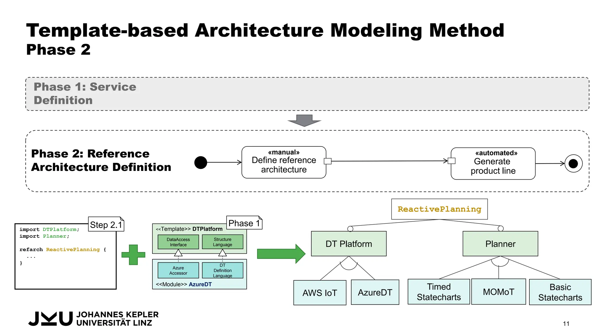 A Method for Template-based Architecture Modeling and its Application to Digital Twins | PPT