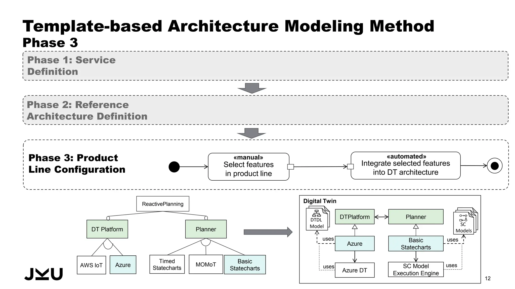 A Method for Template-based Architecture Modeling and its Application to Digital Twins | PPT