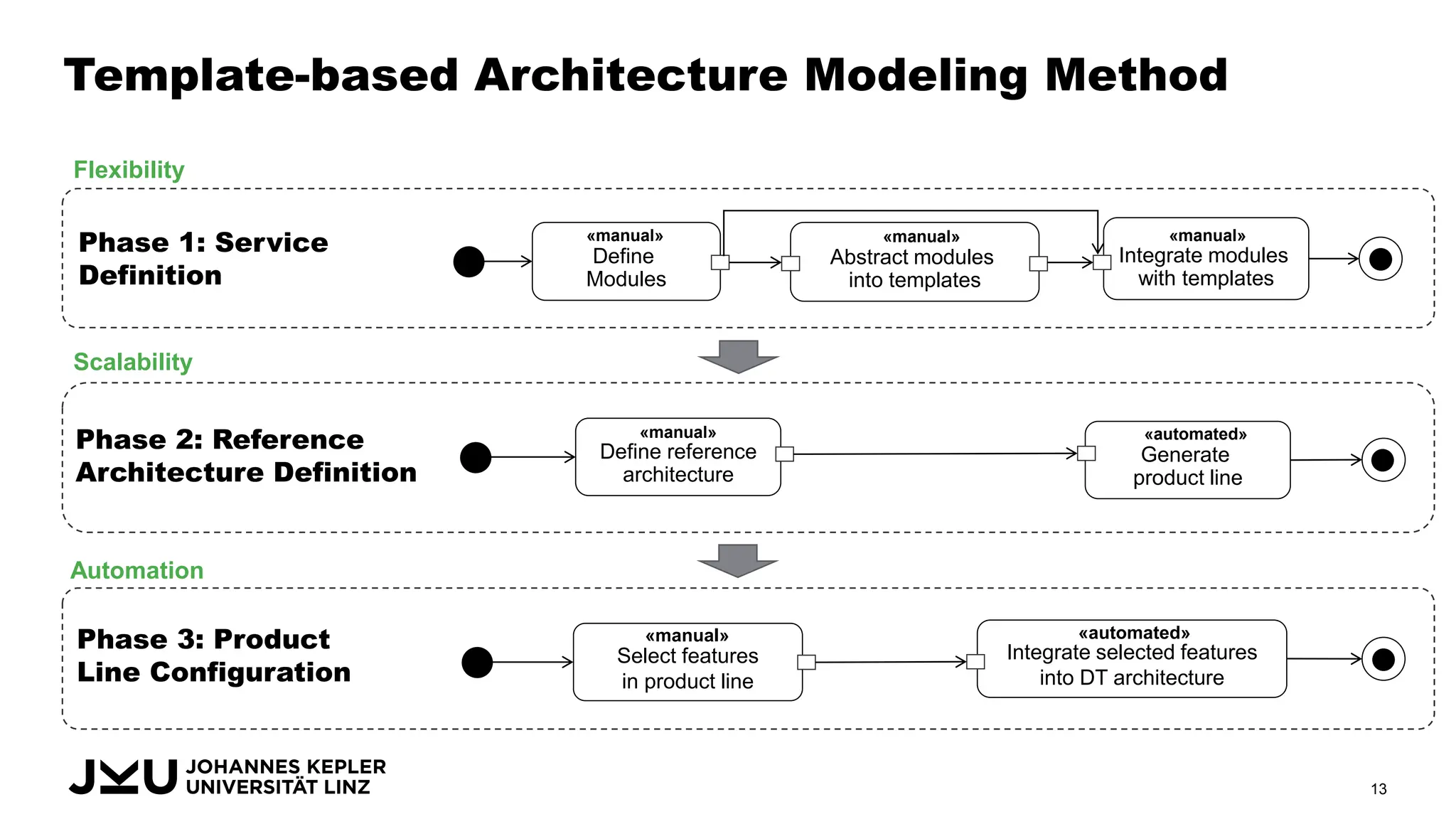 A Method for Template-based Architecture Modeling and its Application to Digital Twins | PPT