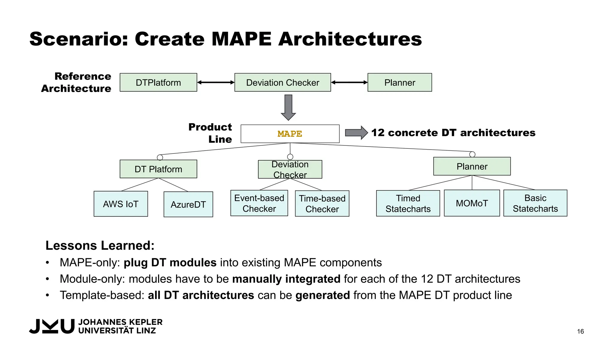 A Method for Template-based Architecture Modeling and its Application to Digital Twins | PPT