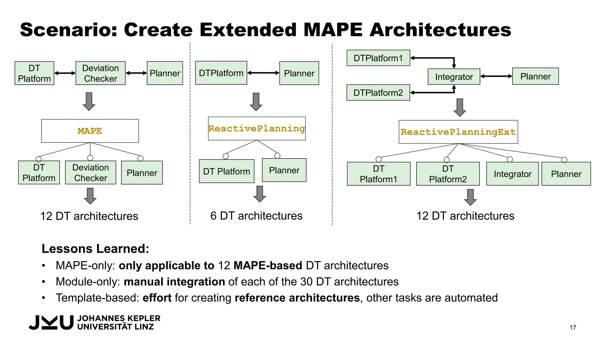 A Method for Template-based Architecture Modeling and its Application to Digital Twins | PPT