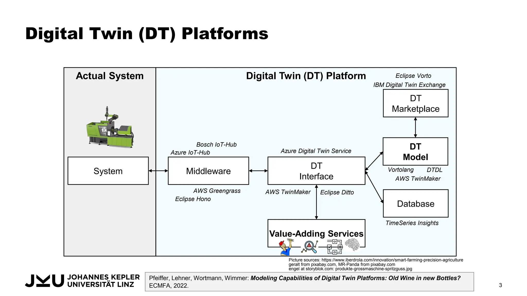 A Method for Template-based Architecture Modeling and its Application to Digital Twins | PPT