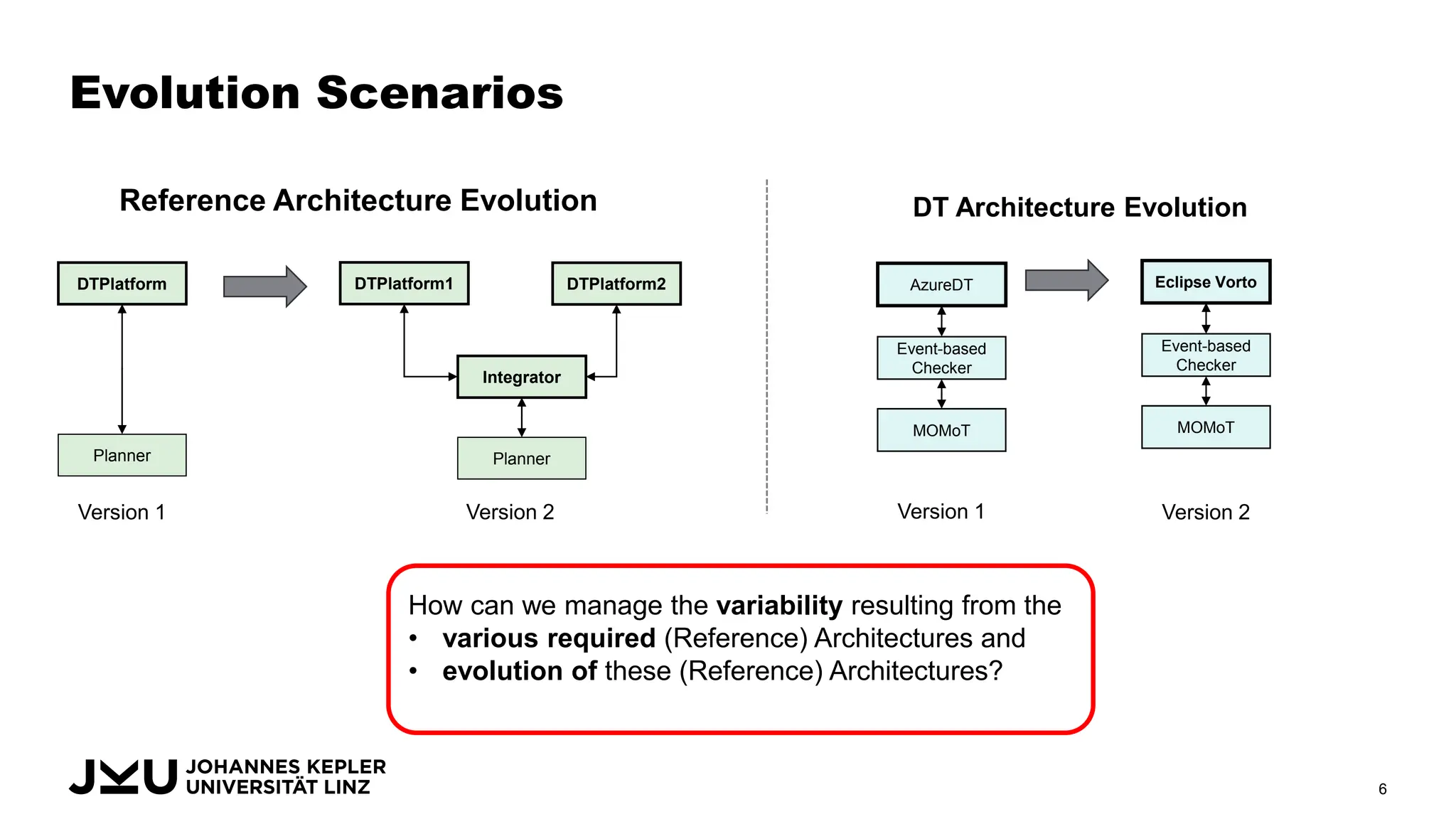 A Method for Template-based Architecture Modeling and its Application to Digital Twins | PPT