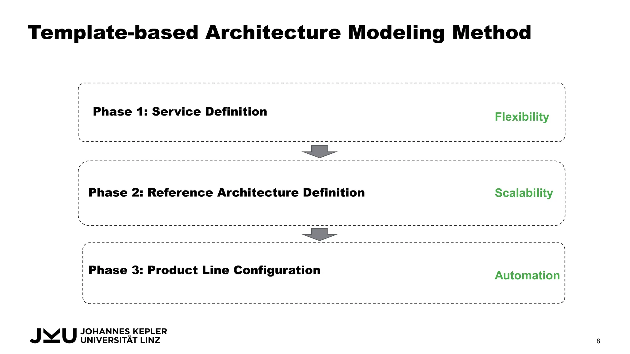 A Method for Template-based Architecture Modeling and its Application to Digital Twins | PPT