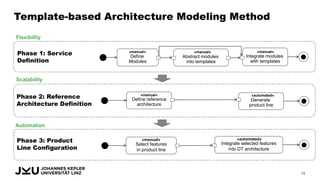 A Method for Template-based Architecture Modeling and its Application ...
