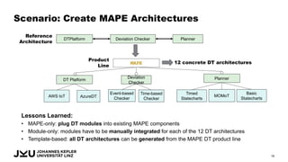 A Method for Template-based Architecture Modeling and its Application ...